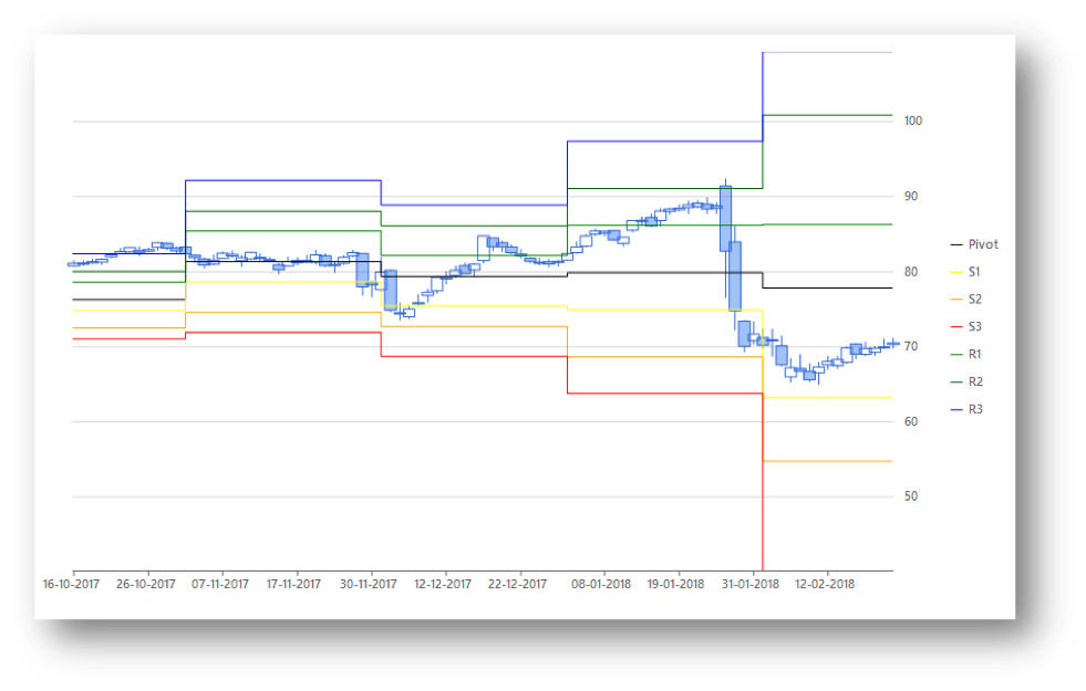 How to Create Custom Indicators and Overlays | ComponentOne
